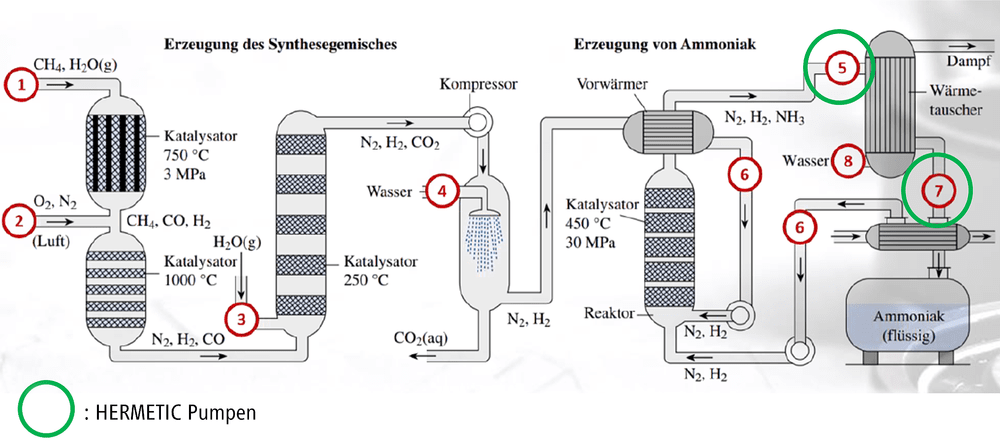 Ammoniak-Anwendungen - Applikationsberichte - Downloads - medienplattform